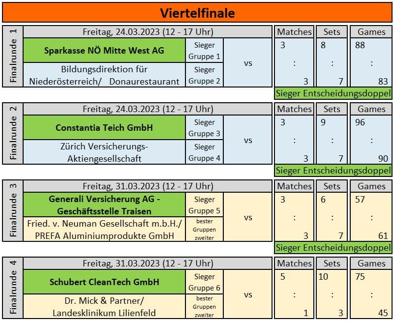 Finalrunde (KO-Phase) Viertelfinale - Tennis-Firmencup